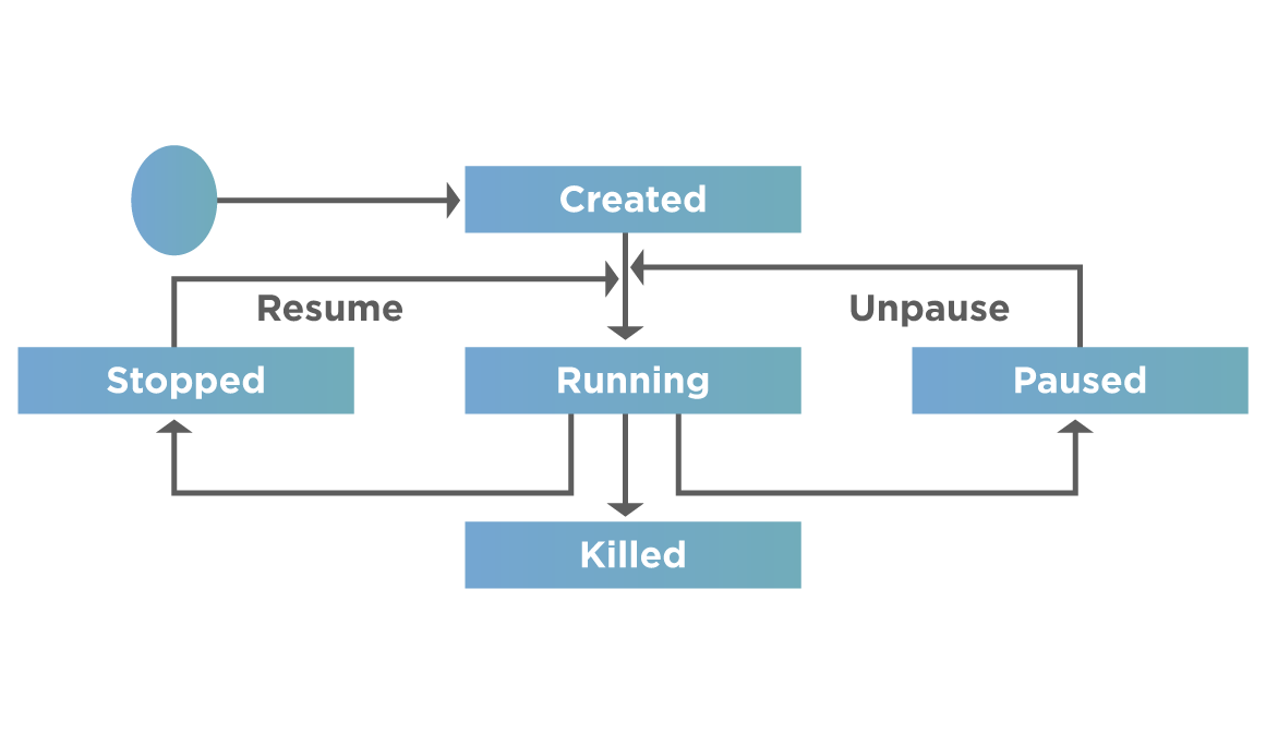 Docker Containers Benefits Usage And Container Commands Toolsqa